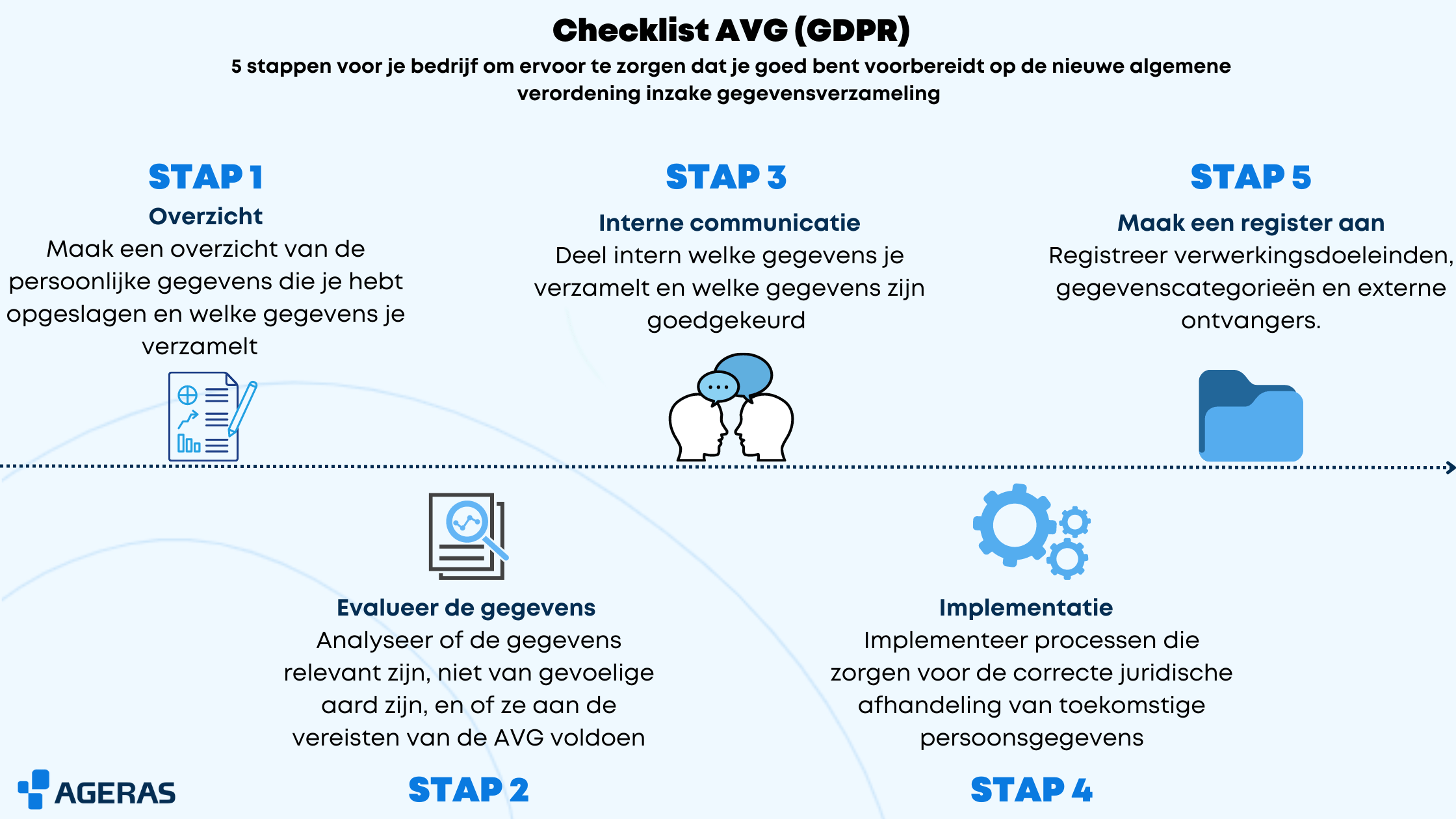 AVG/GDPR: Is jouw onderneming er klaar voor? [Checklist] | Ageras
